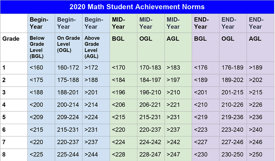 Nwea Reading Scores Chart Nwea Reading Scores Chart